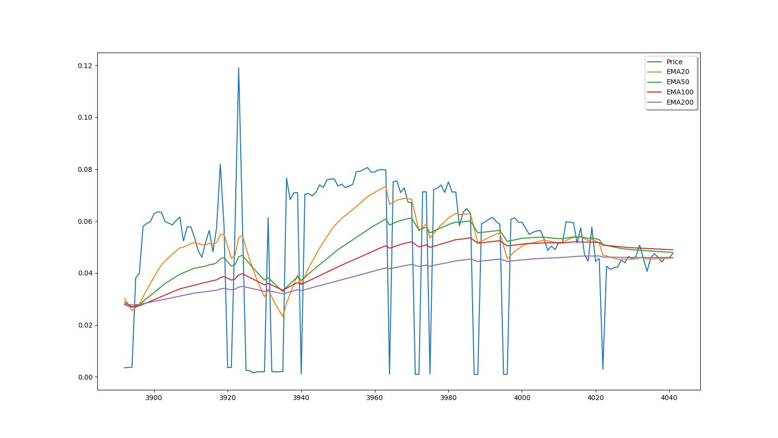 EmerCoin Exponential Moving Averages