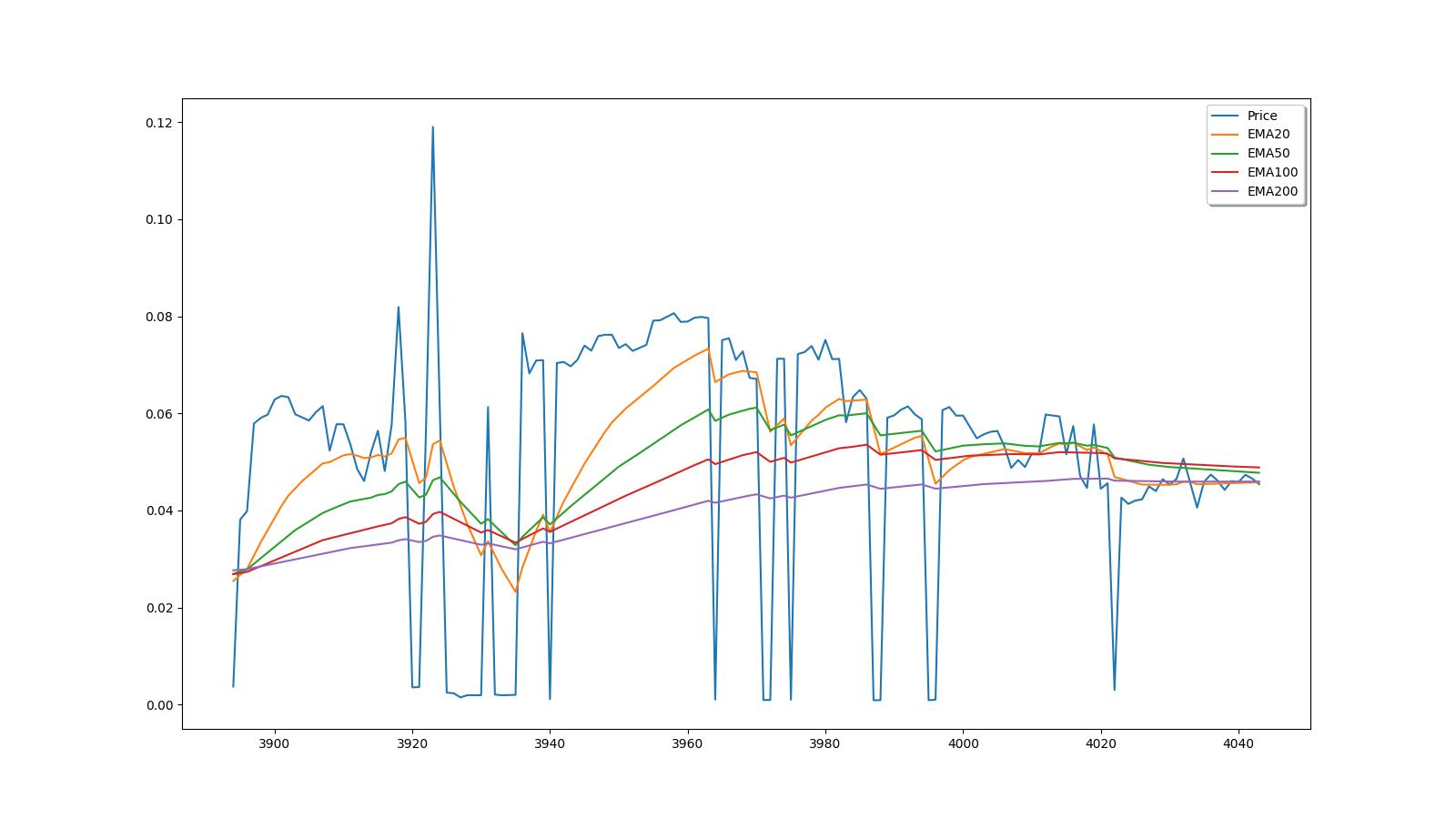 EmerCoin Exponential Moving Averages