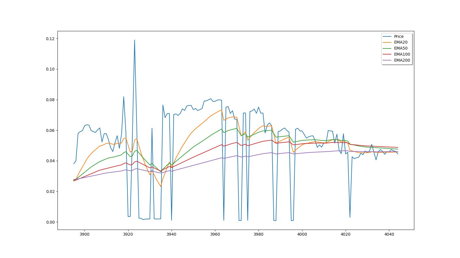 EmerCoin Exponential Moving Averages