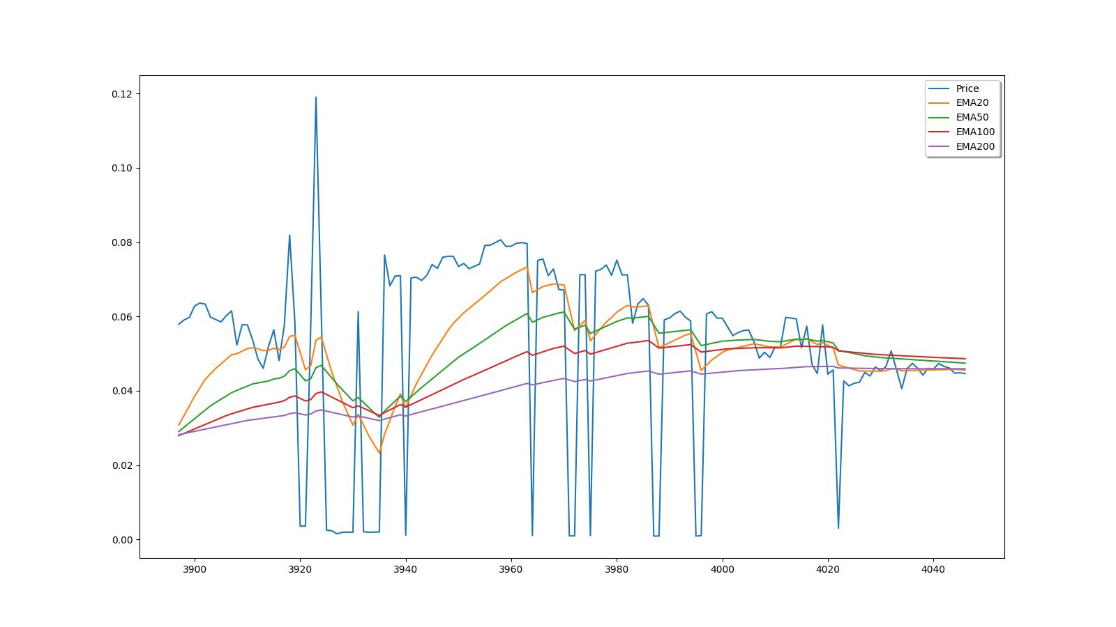 EmerCoin Exponential Moving Averages
