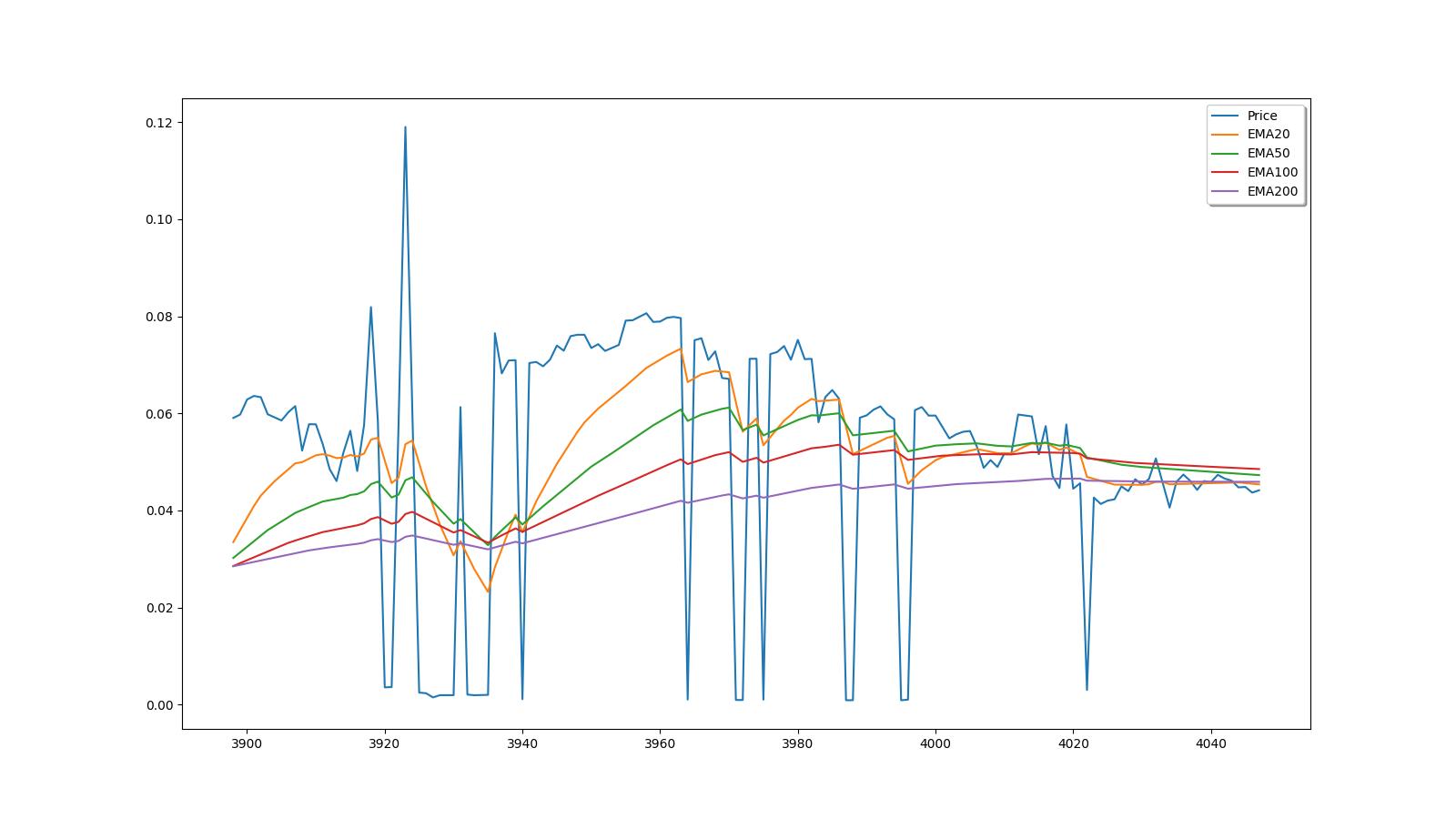 EmerCoin Exponential Moving Averages