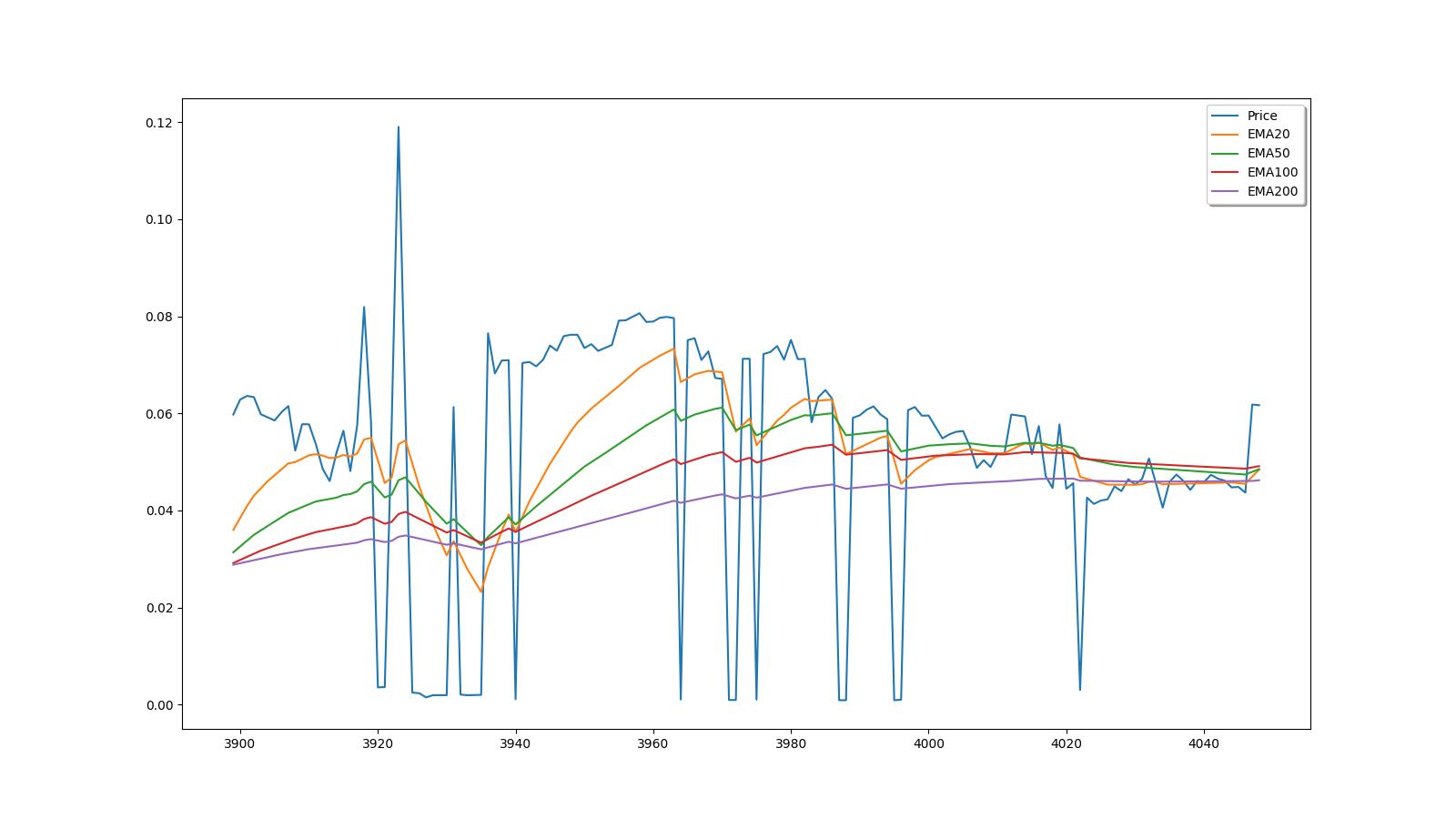 EmerCoin Exponential Moving Averages