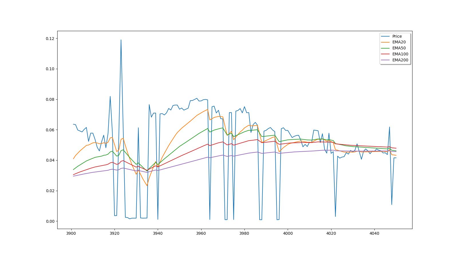 EmerCoin Exponential Moving Averages