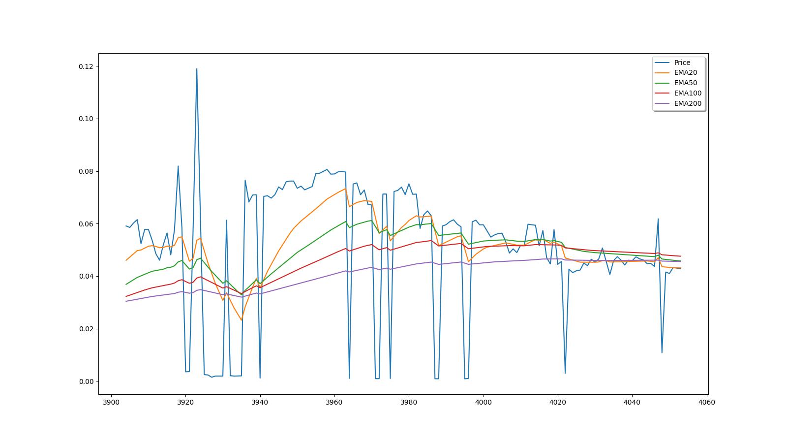 EmerCoin Exponential Moving Averages