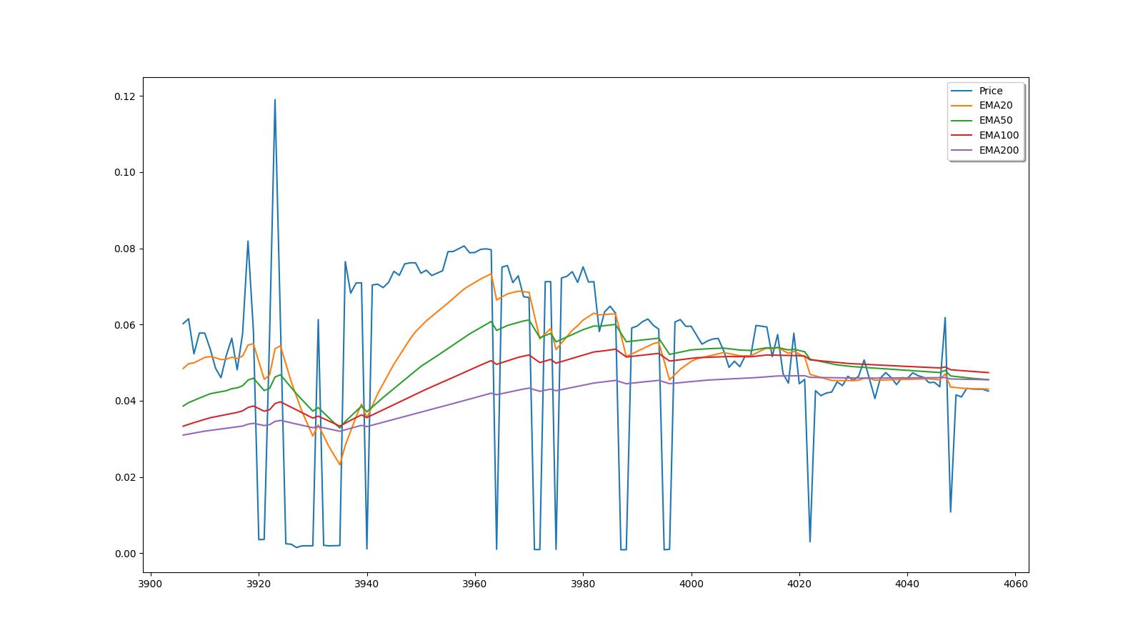 崛起币 Exponential Moving Averages