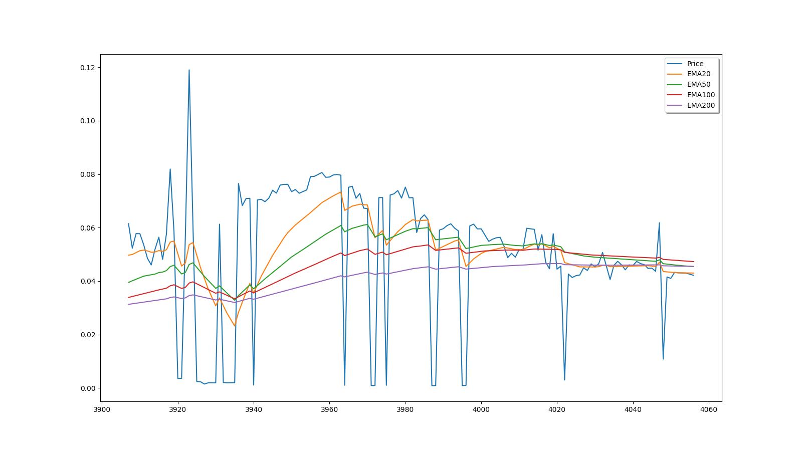 EmerCoin Exponential Moving Averages