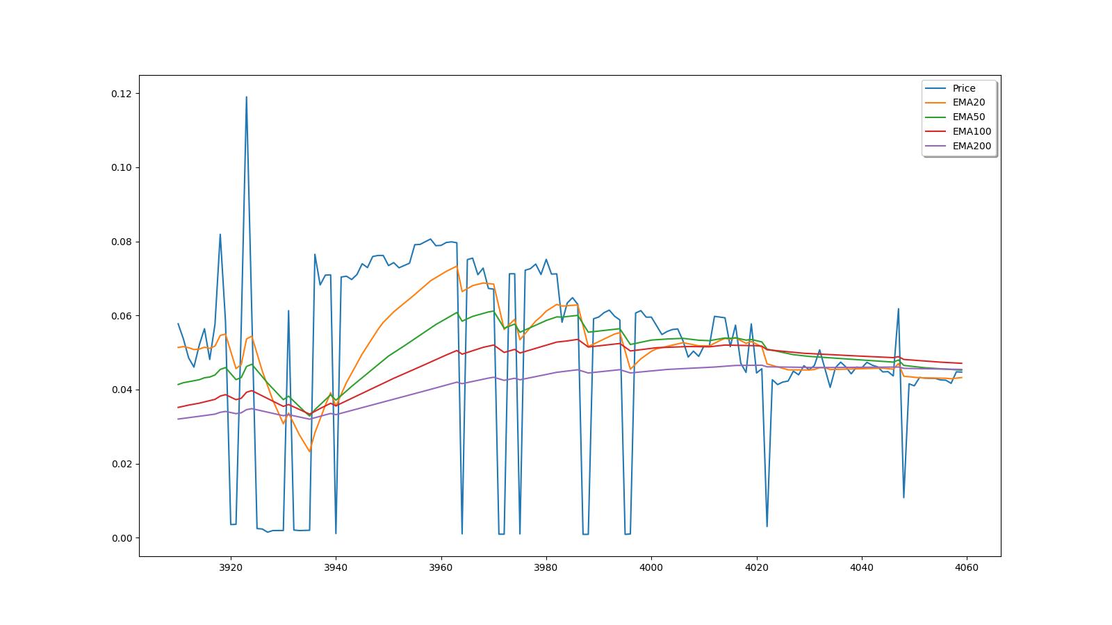 EmerCoin Exponential Moving Averages