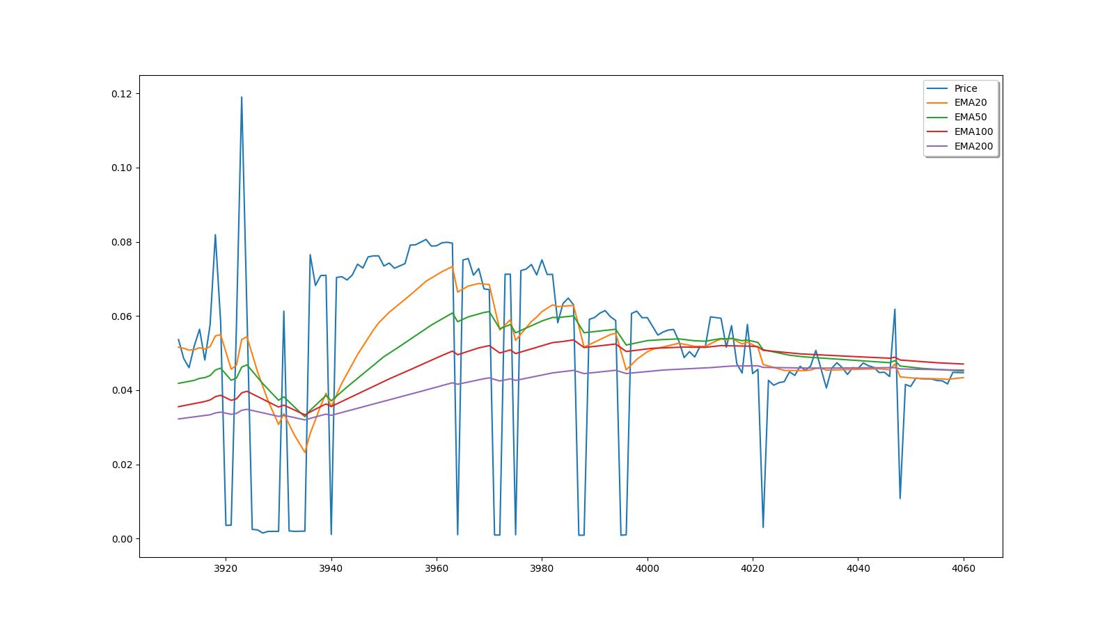EmerCoin Exponential Moving Averages