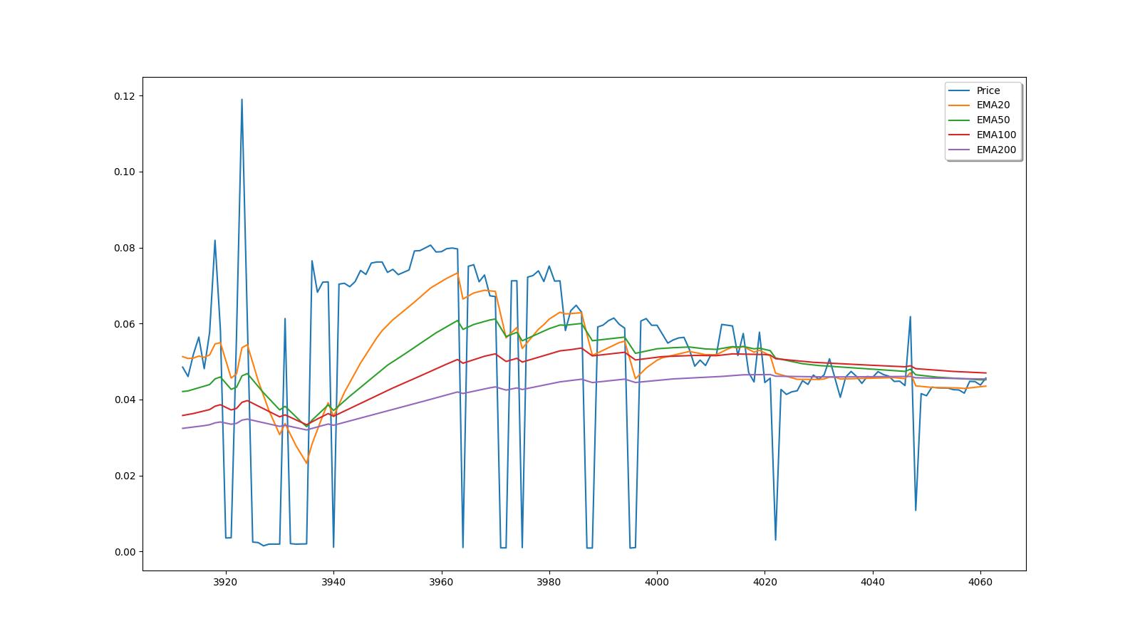 이머코인 Exponential Moving Averages