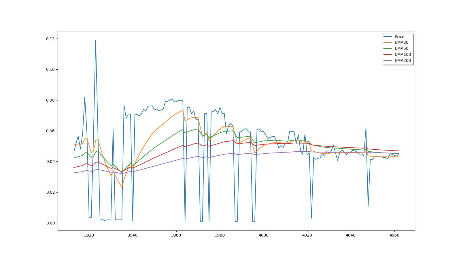 EmerCoin Exponential Moving Averages