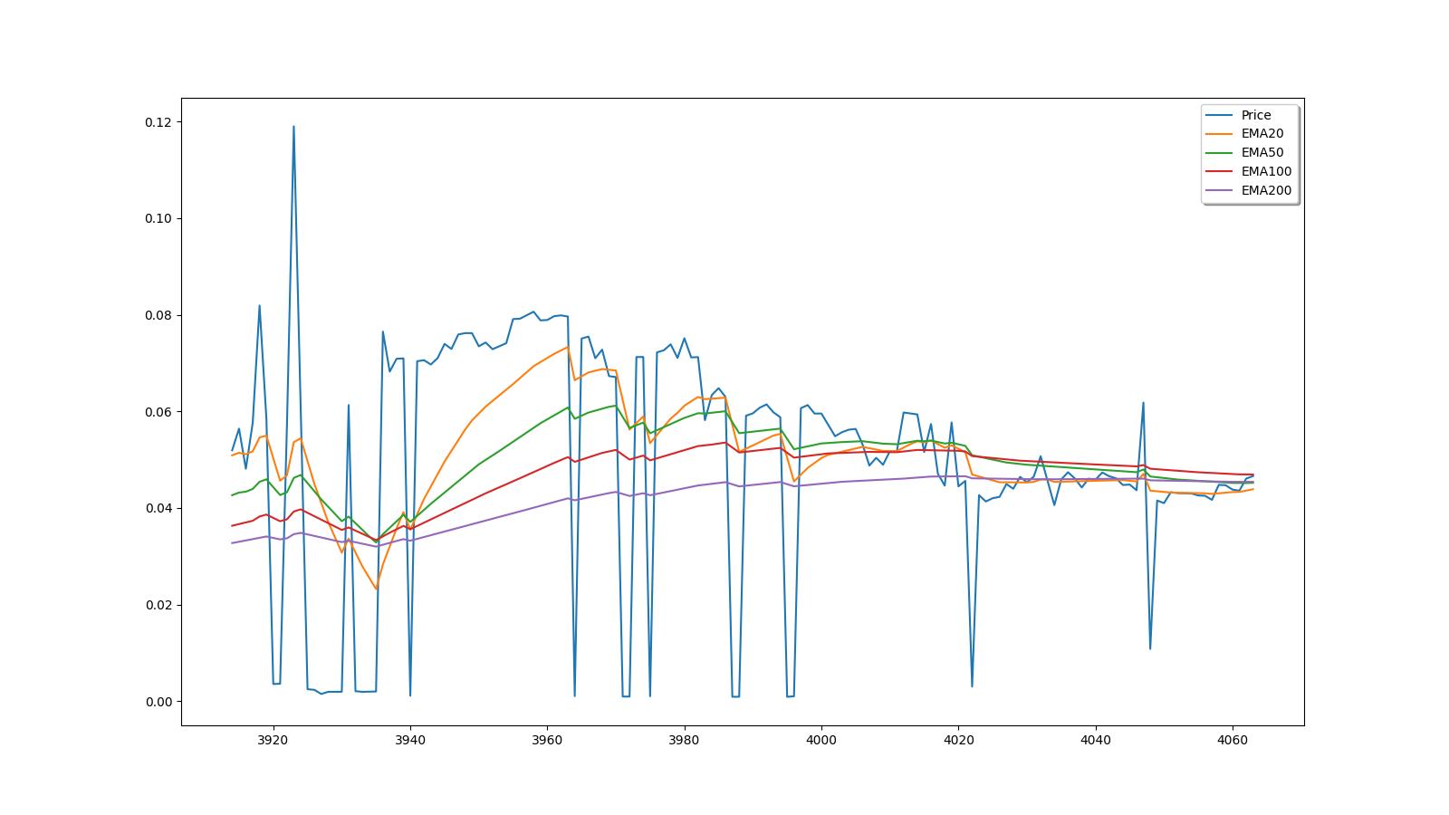 EmerCoin Exponential Moving Averages