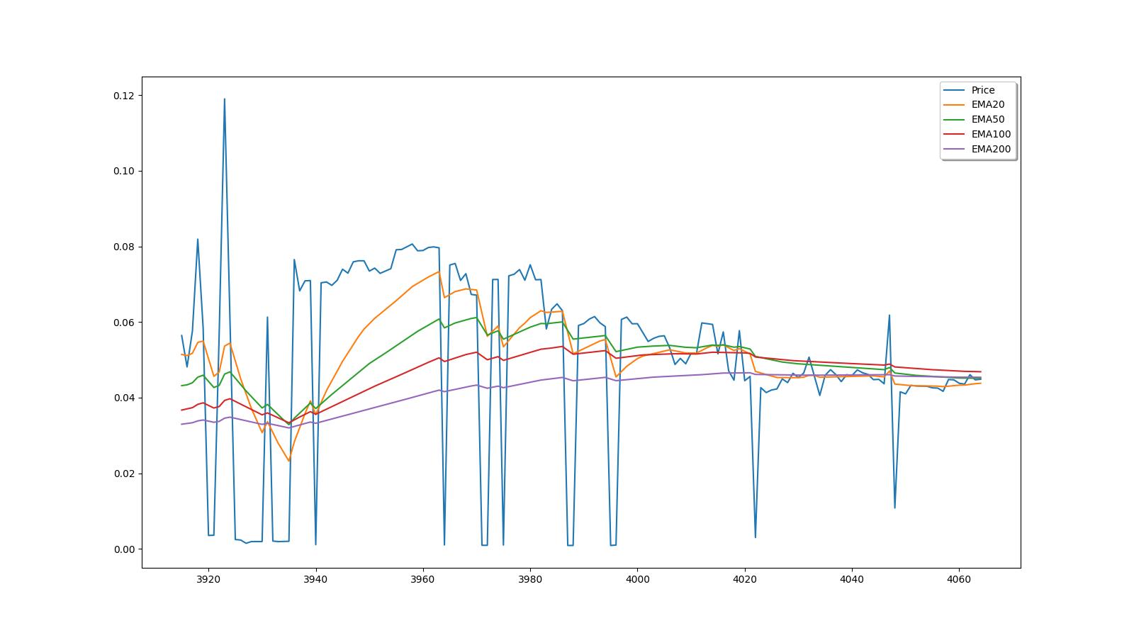 EmerCoin Exponential Moving Averages