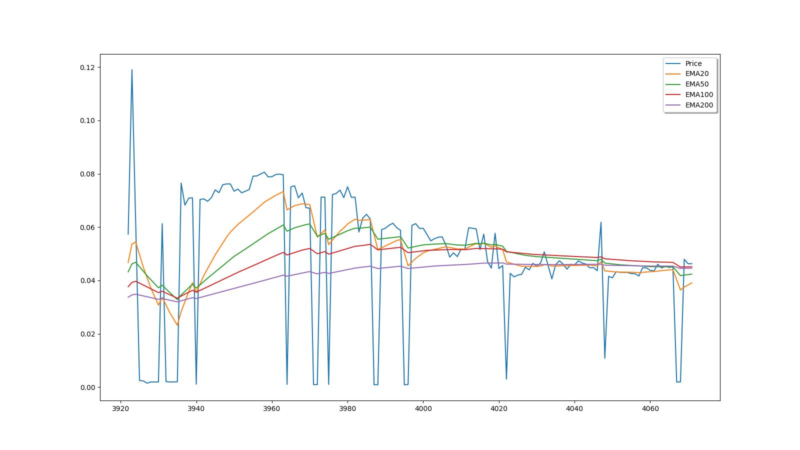 EmerCoin Exponential Moving Averages
