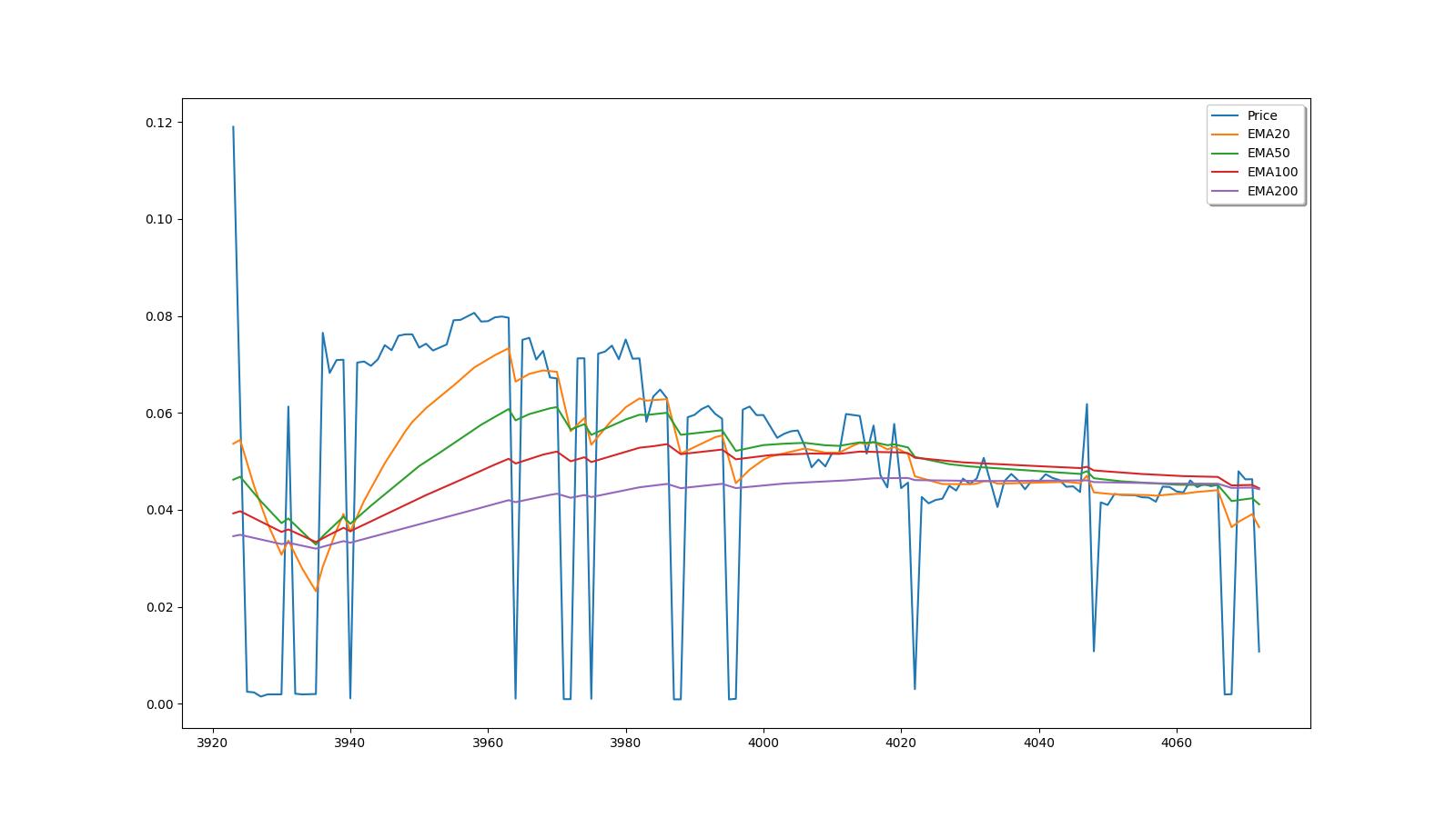 이머코인 Exponential Moving Averages