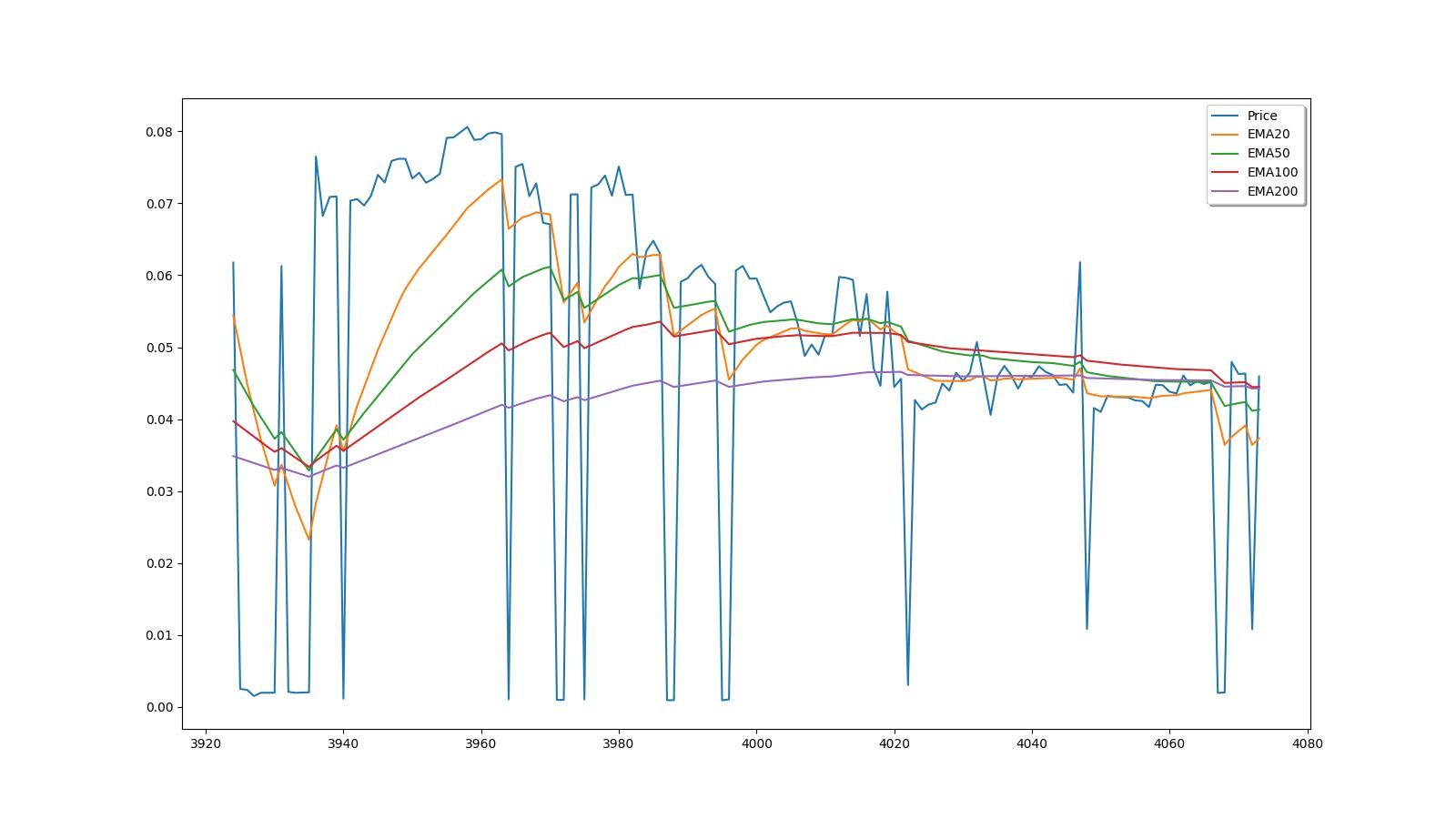 EmerCoin Exponential Moving Averages