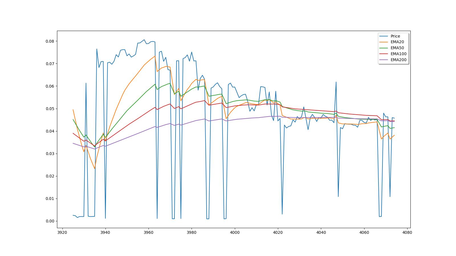 EmerCoin Exponential Moving Averages