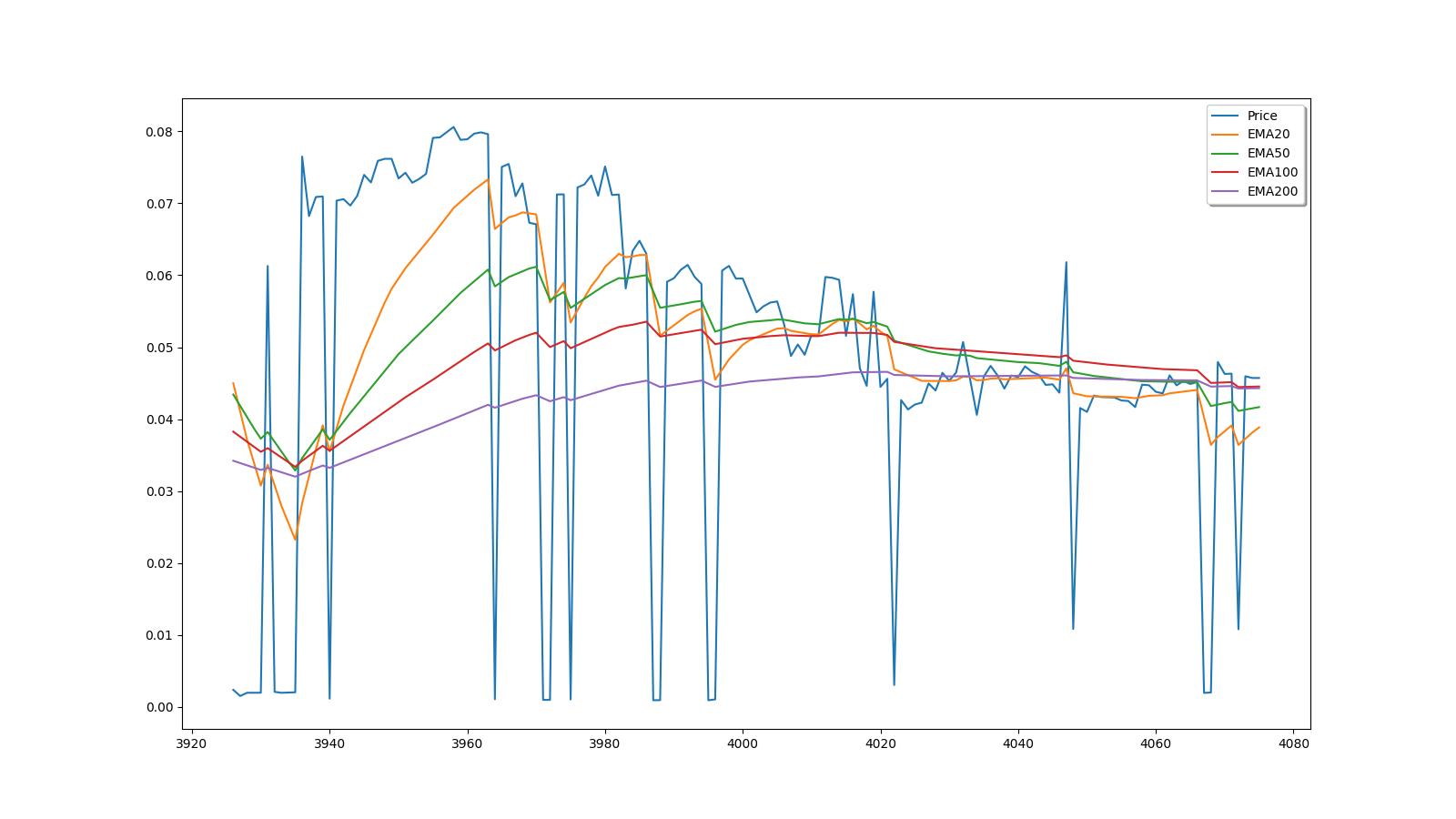 EmerCoin Exponential Moving Averages