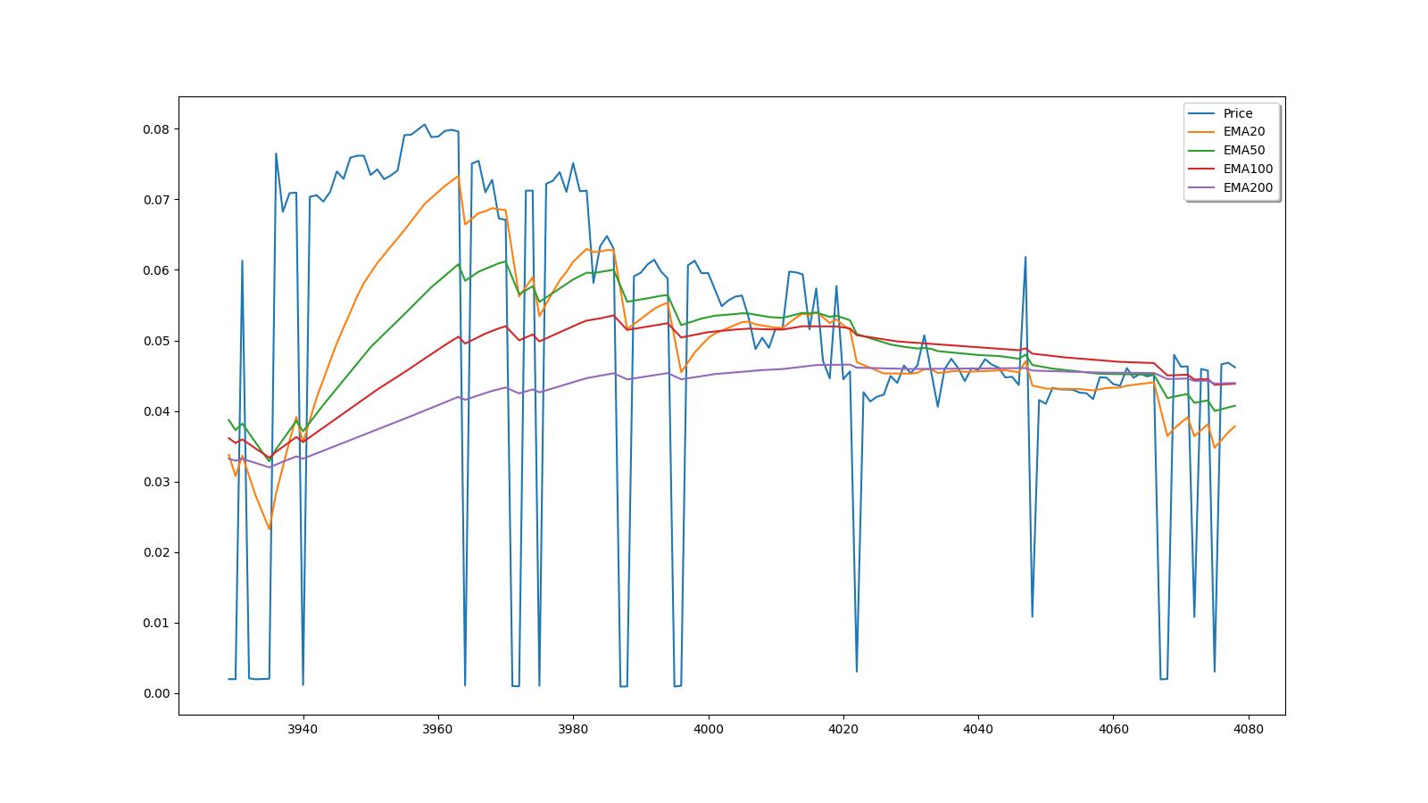 EmerCoin Exponential Moving Averages