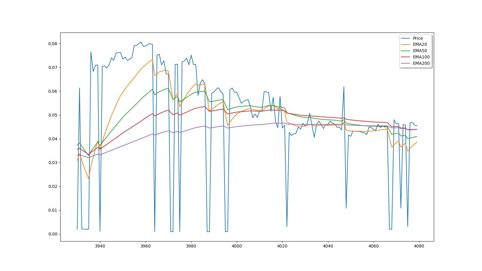 EmerCoin Exponential Moving Averages