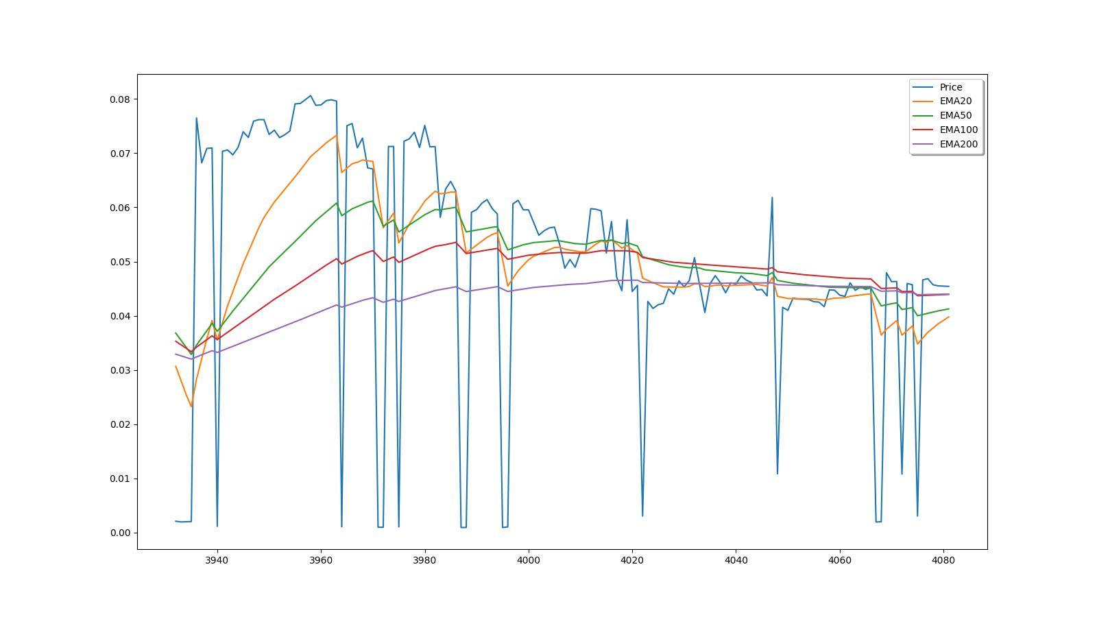 EmerCoin Exponential Moving Averages