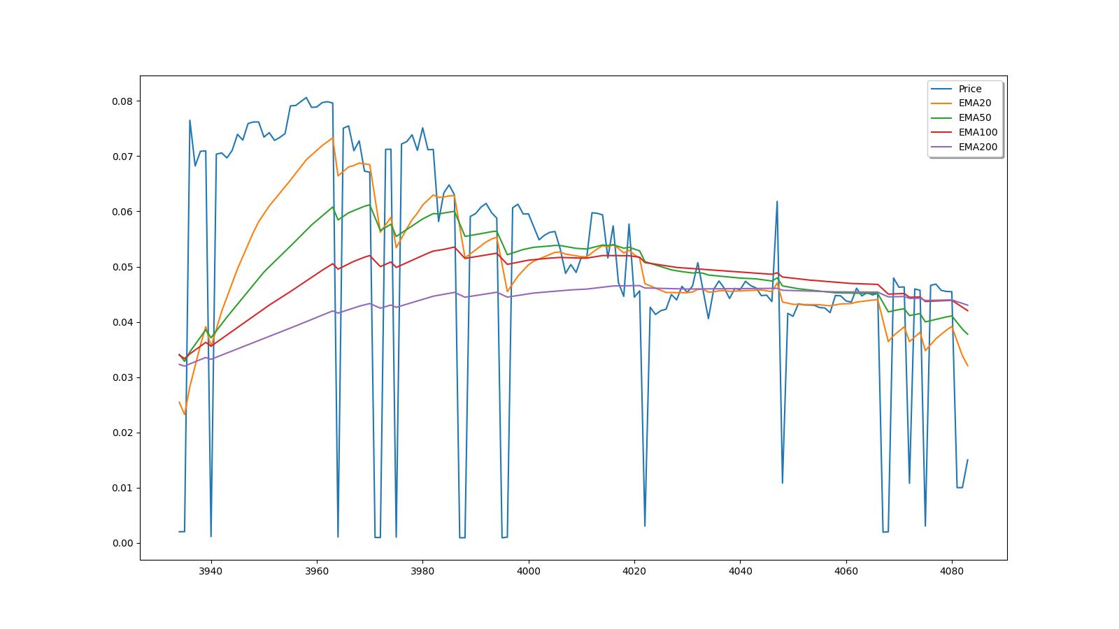 EmerCoin Exponential Moving Averages