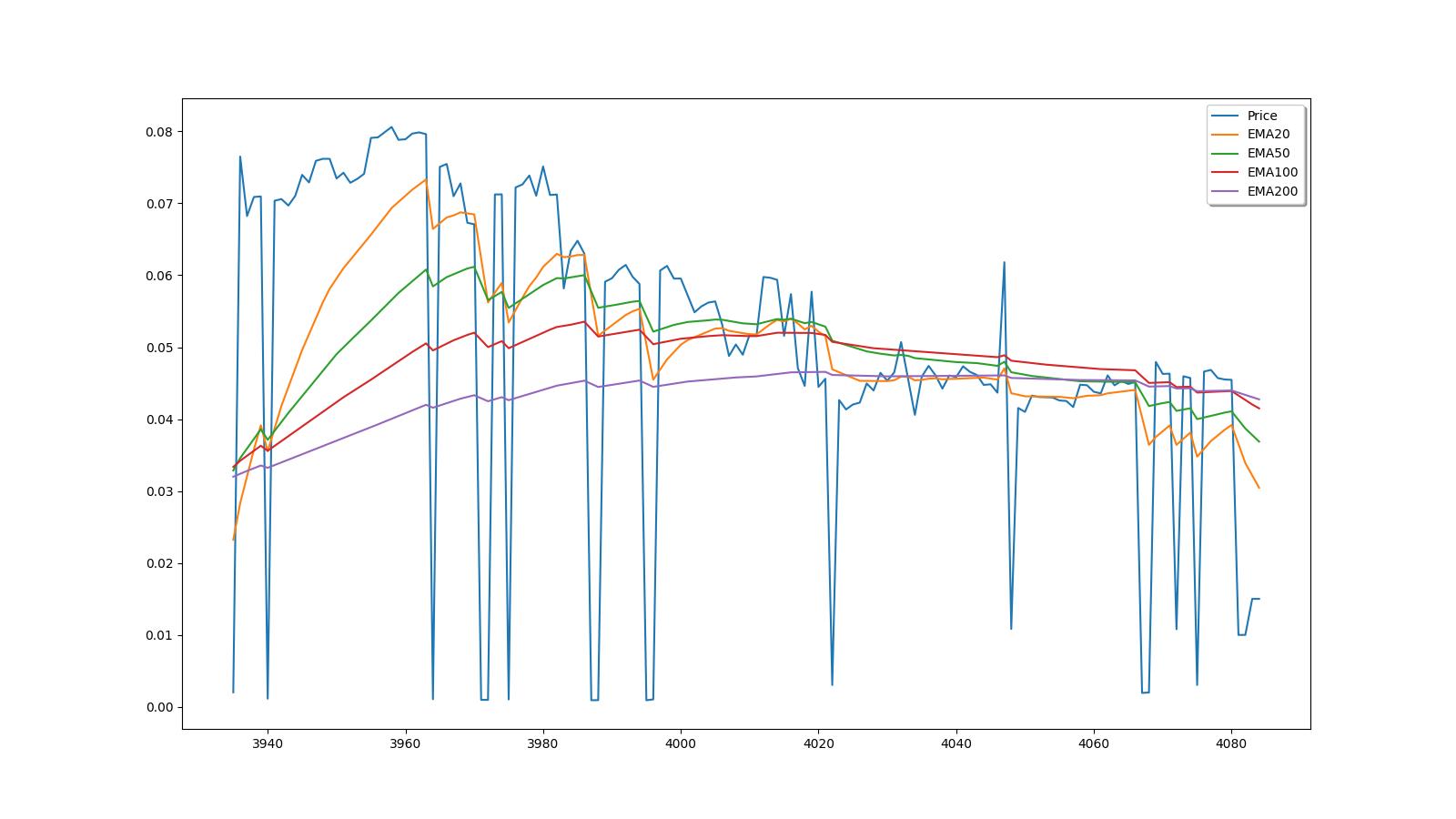 EmerCoin Exponential Moving Averages