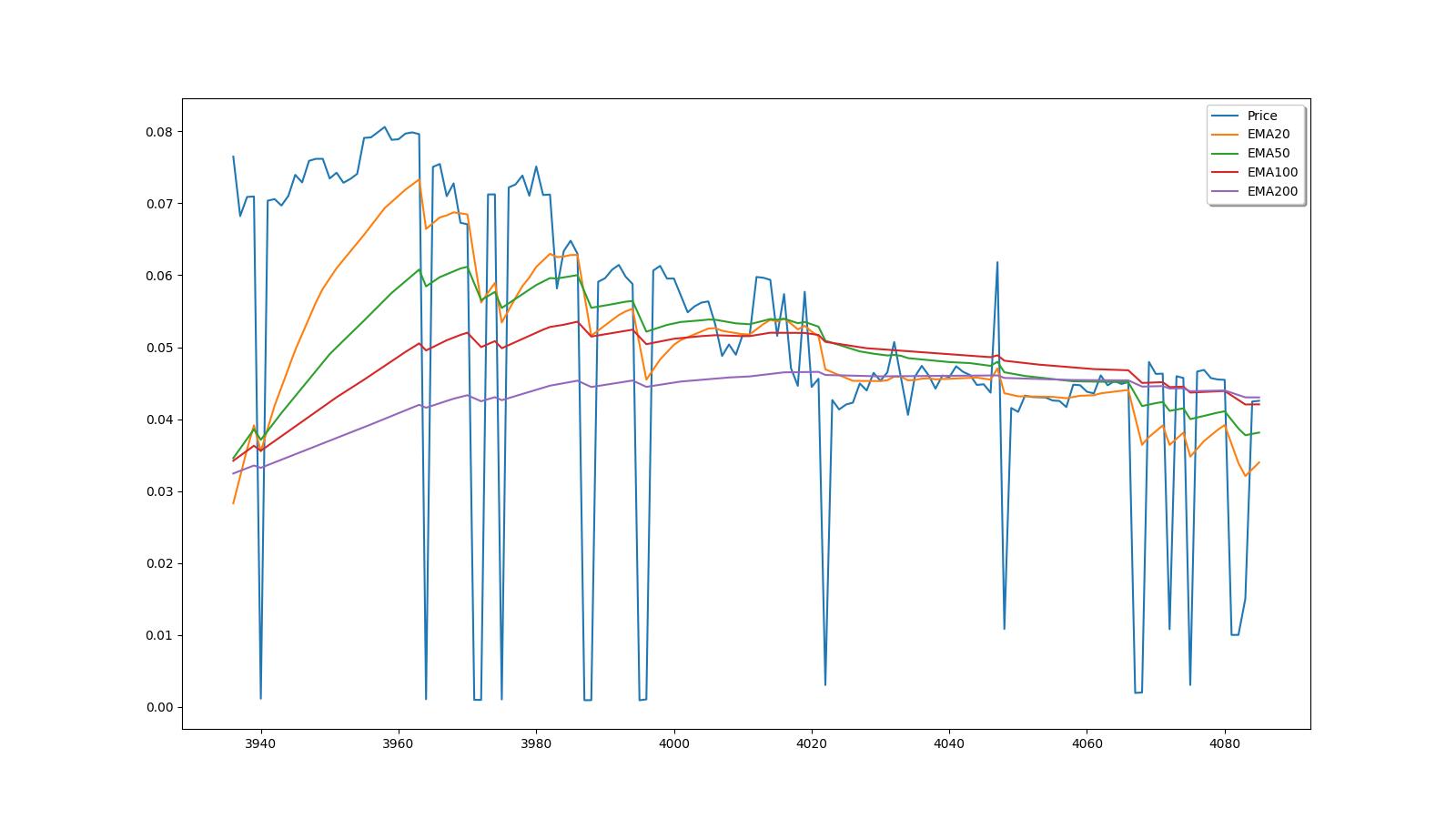 崛起币 Exponential Moving Averages