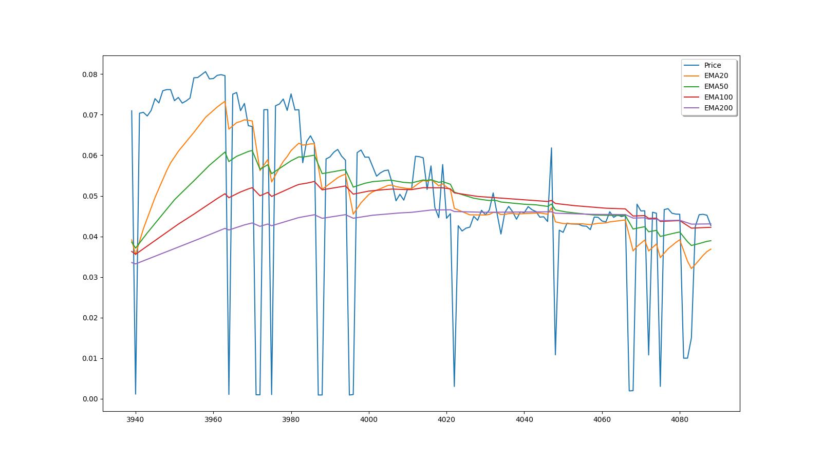 EmerCoin Exponential Moving Averages