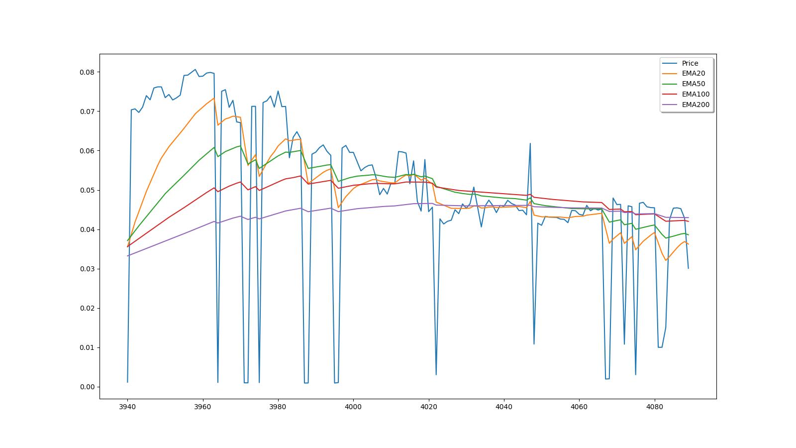 EmerCoin Exponential Moving Averages