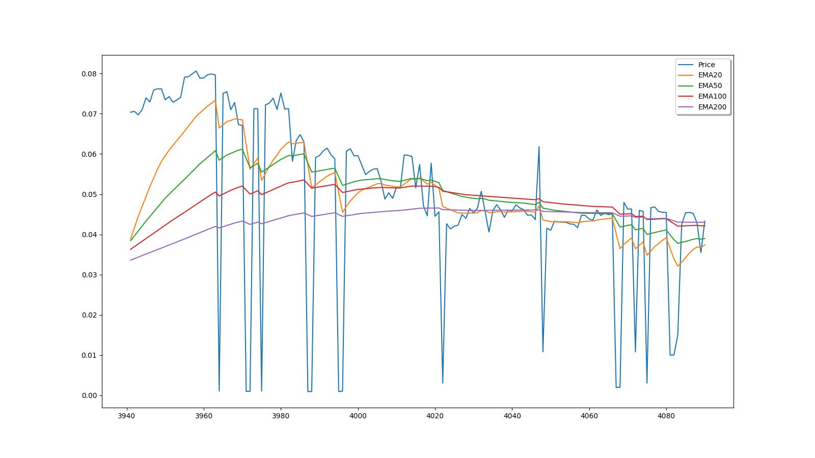 EmerCoin Exponential Moving Averages