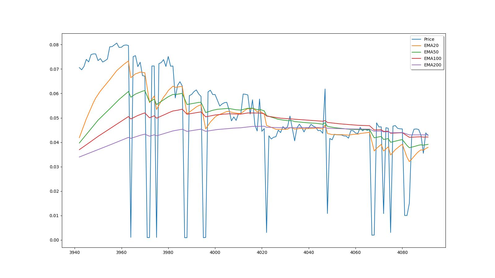 EmerCoin Exponential Moving Averages