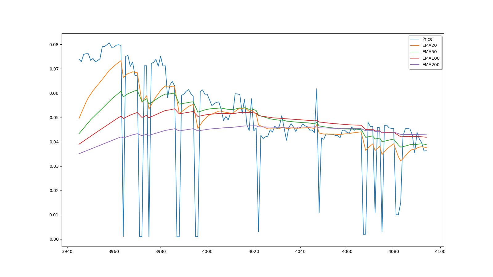 EmerCoin Exponential Moving Averages