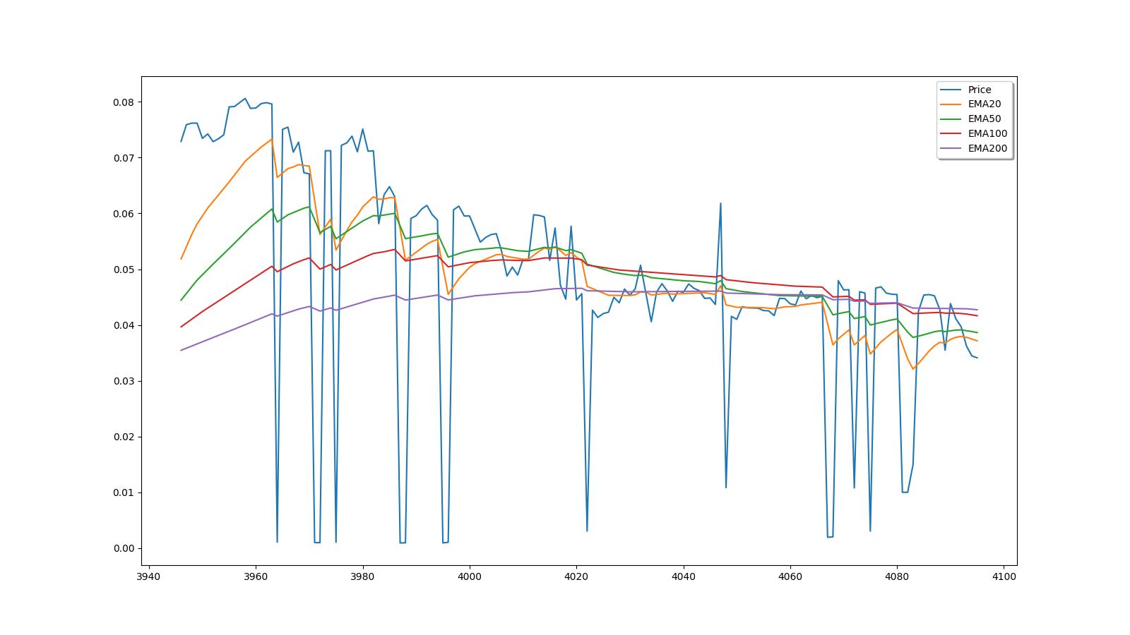 EmerCoin Exponential Moving Averages