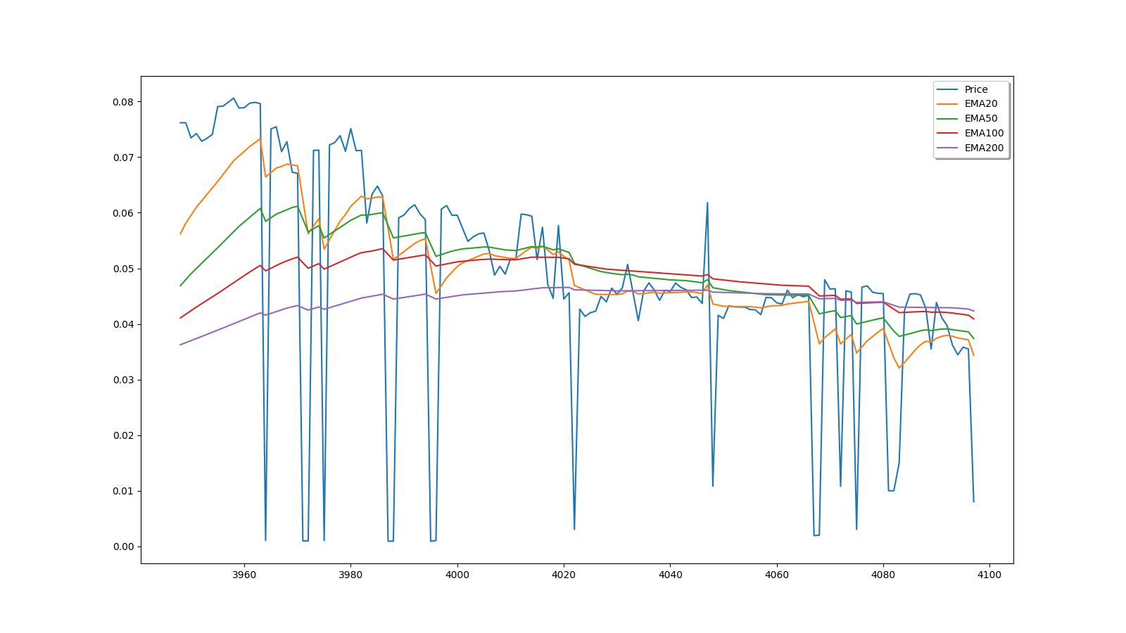 EmerCoin Exponential Moving Averages