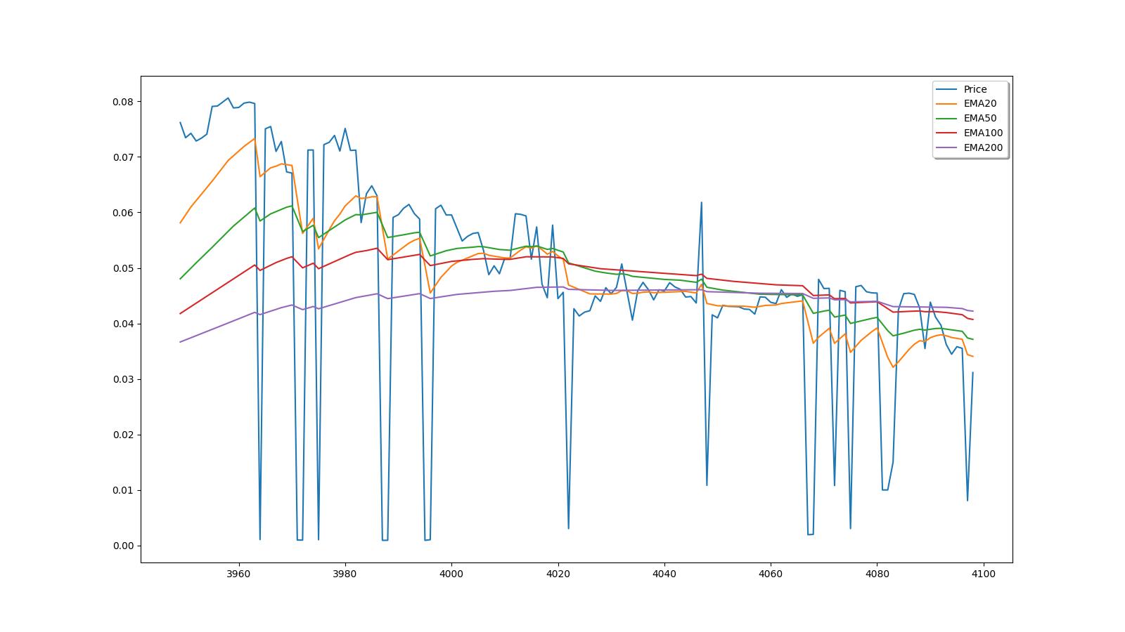 EmerCoin Exponential Moving Averages