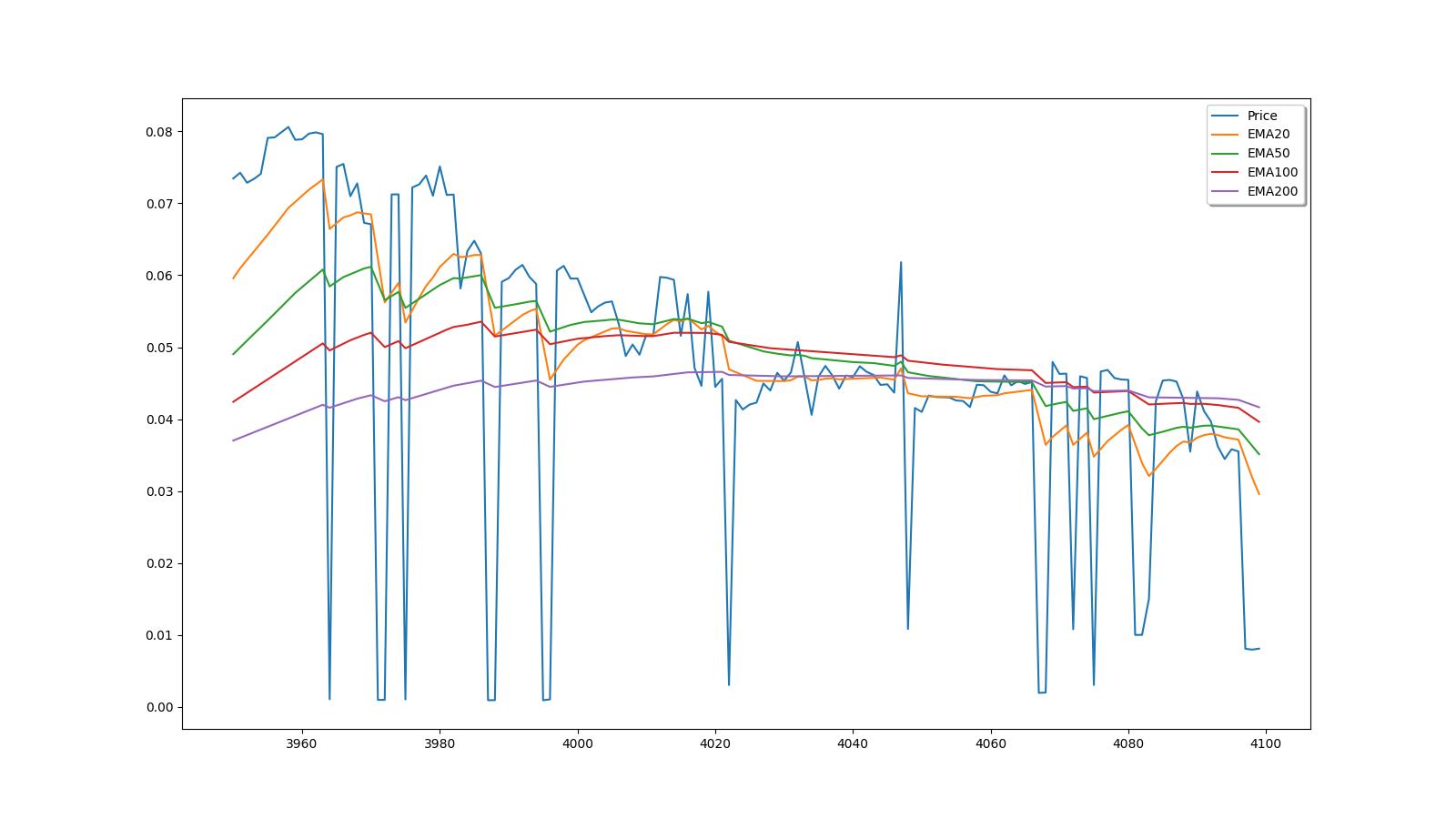 EmerCoin Exponential Moving Averages