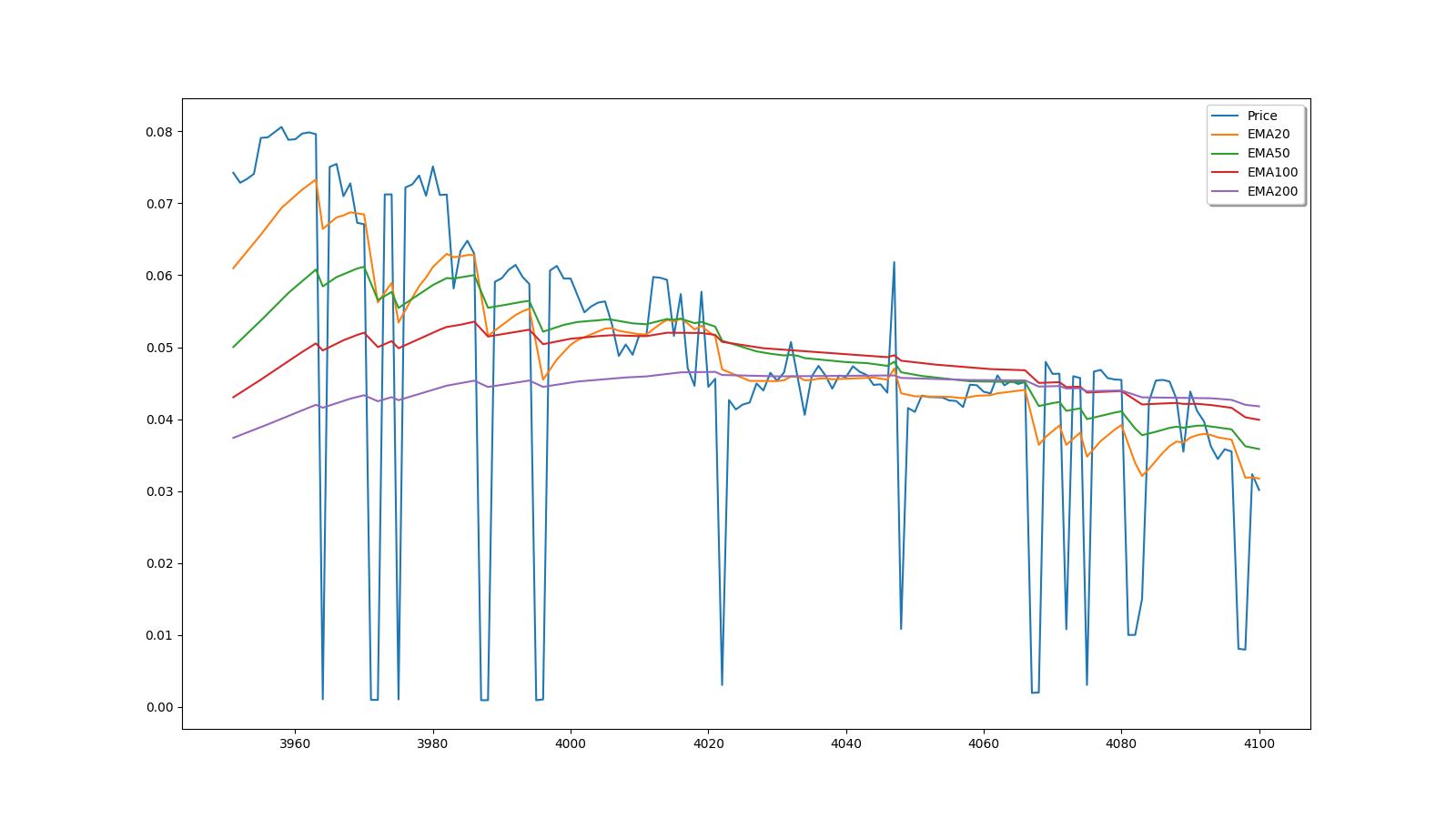エマーコイン Exponential Moving Averages