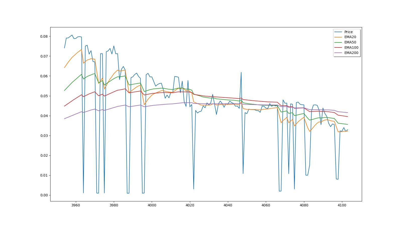 EmerCoin Exponential Moving Averages