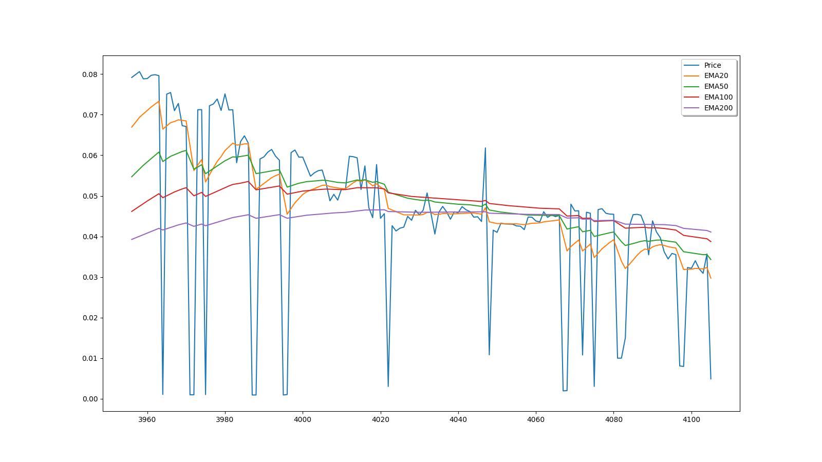 EmerCoin Exponential Moving Averages