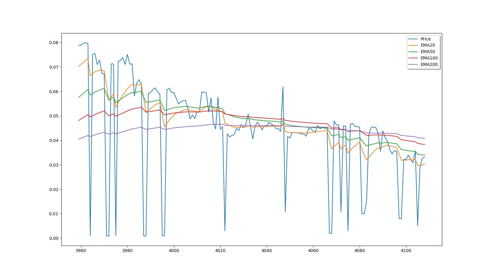 EmerCoin Exponential Moving Averages
