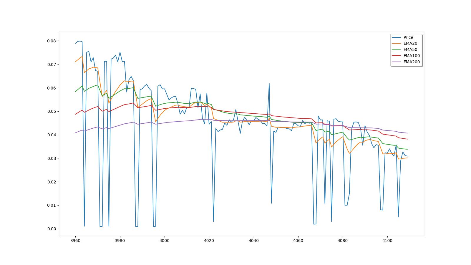 EmerCoin Exponential Moving Averages