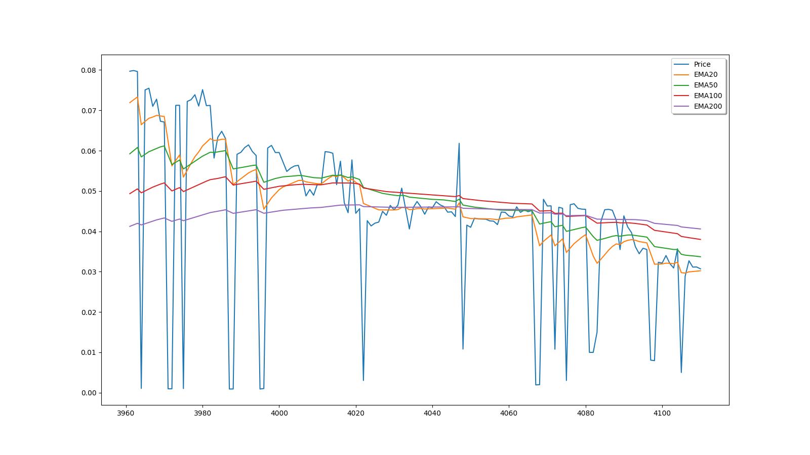 EmerCoin Exponential Moving Averages