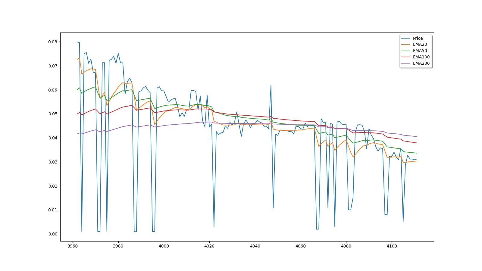 EmerCoin Exponential Moving Averages