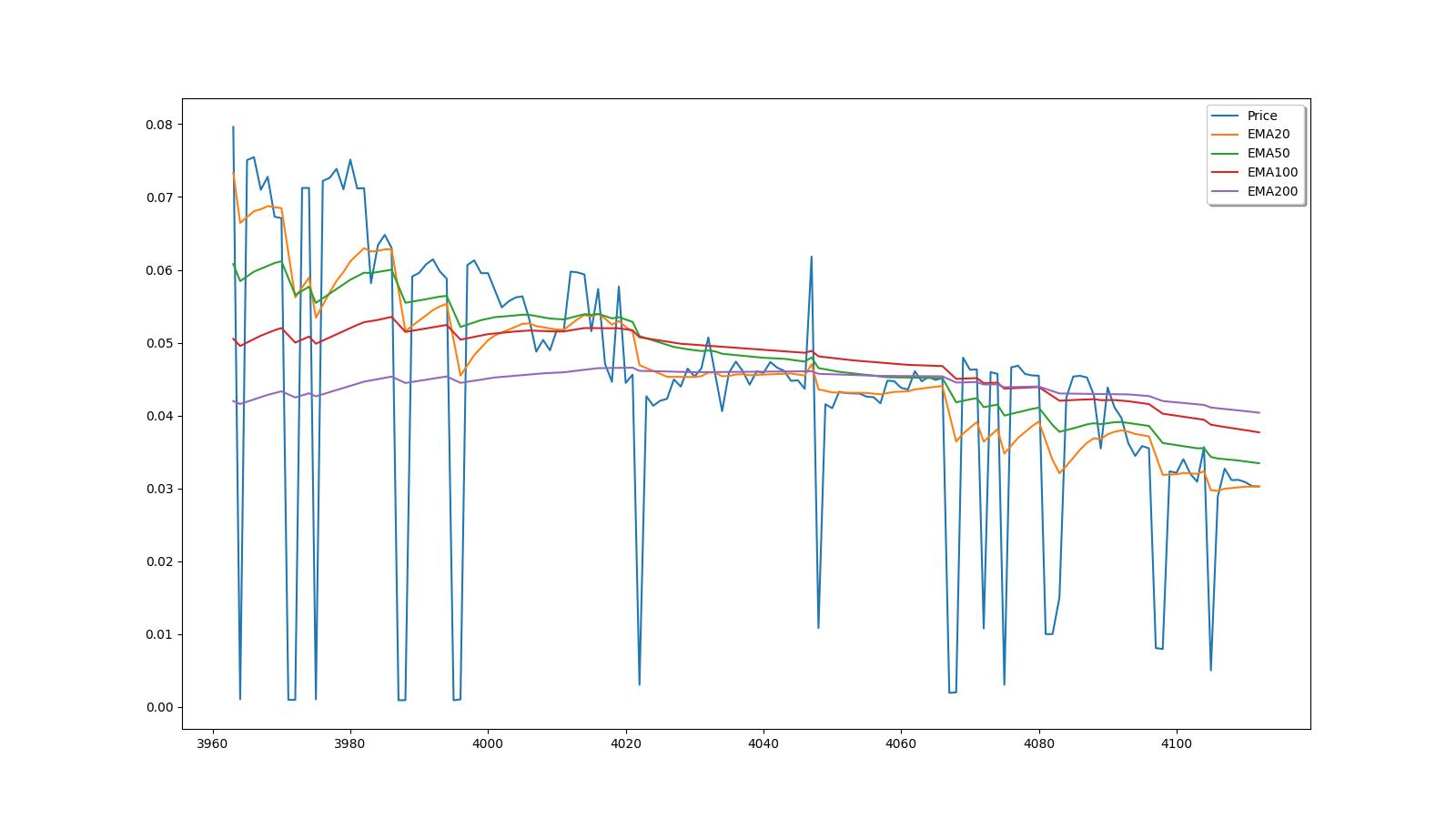 EmerCoin Exponential Moving Averages