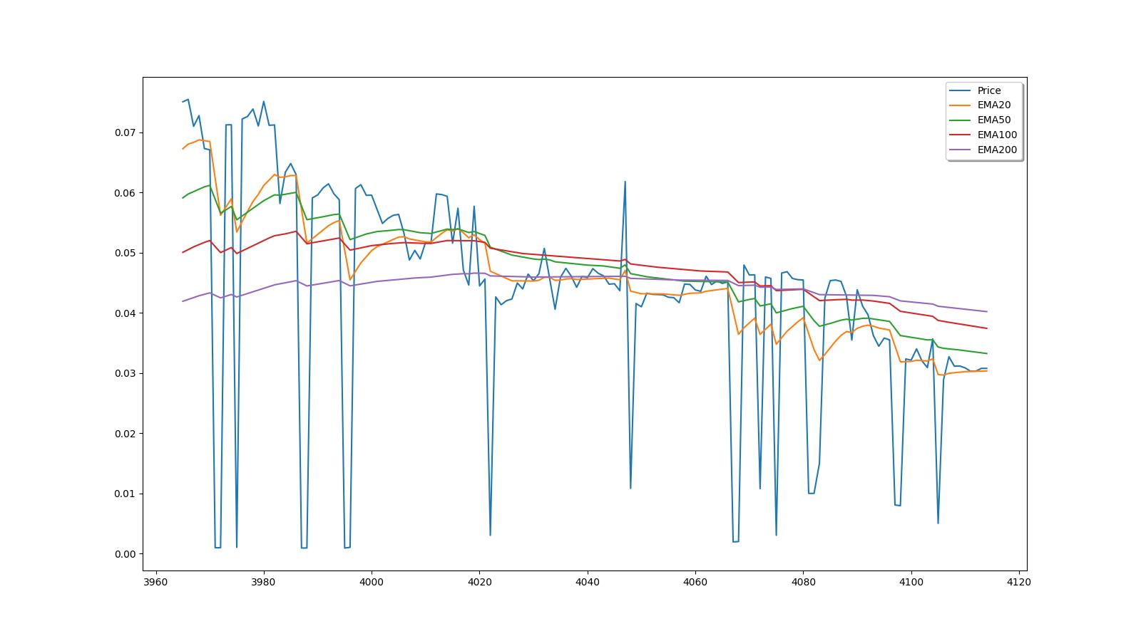 EmerCoin Exponential Moving Averages