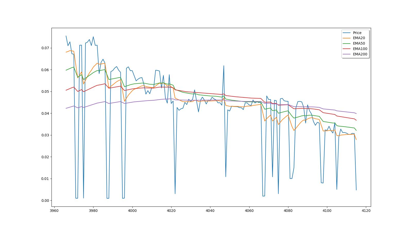 EmerCoin Exponential Moving Averages