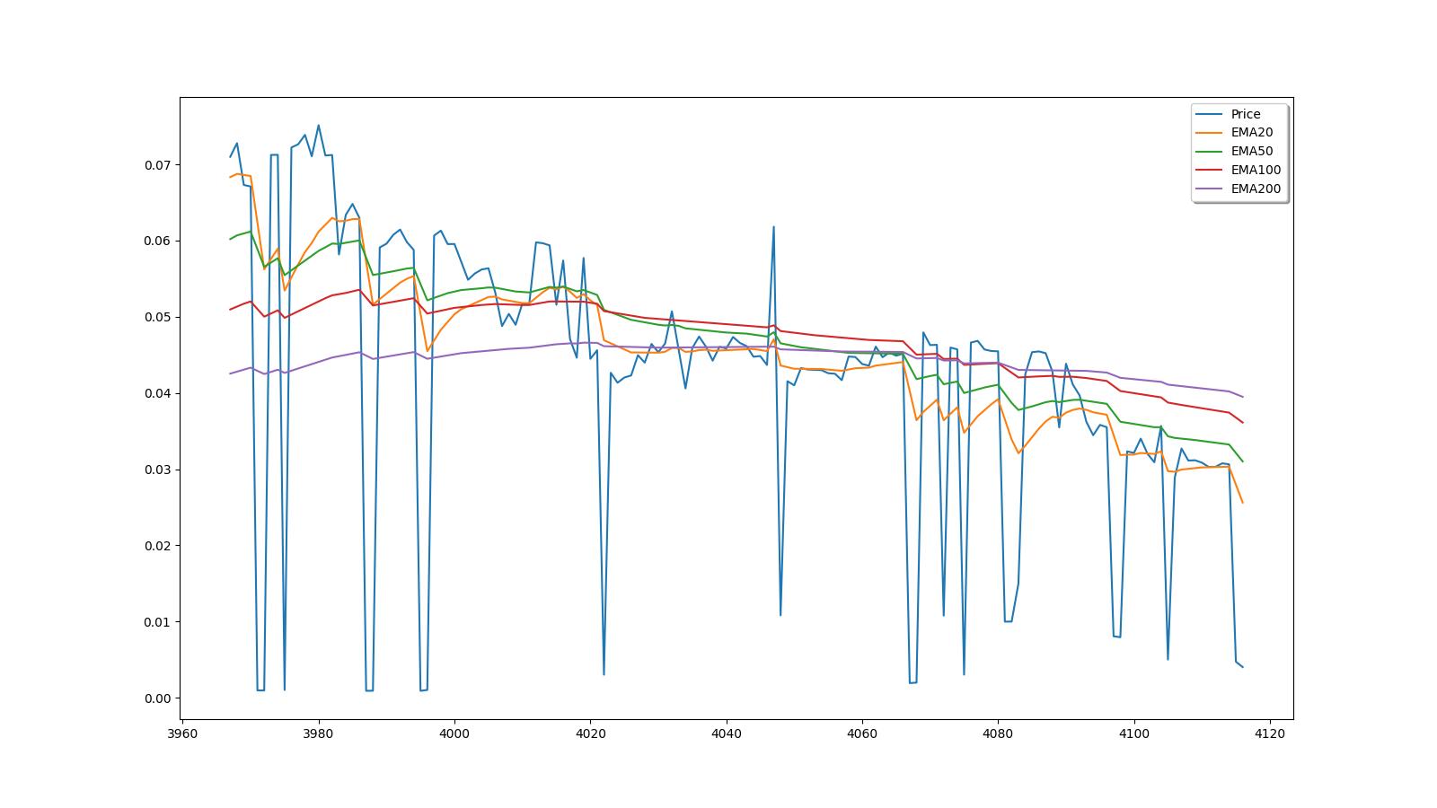 EmerCoin Exponential Moving Averages