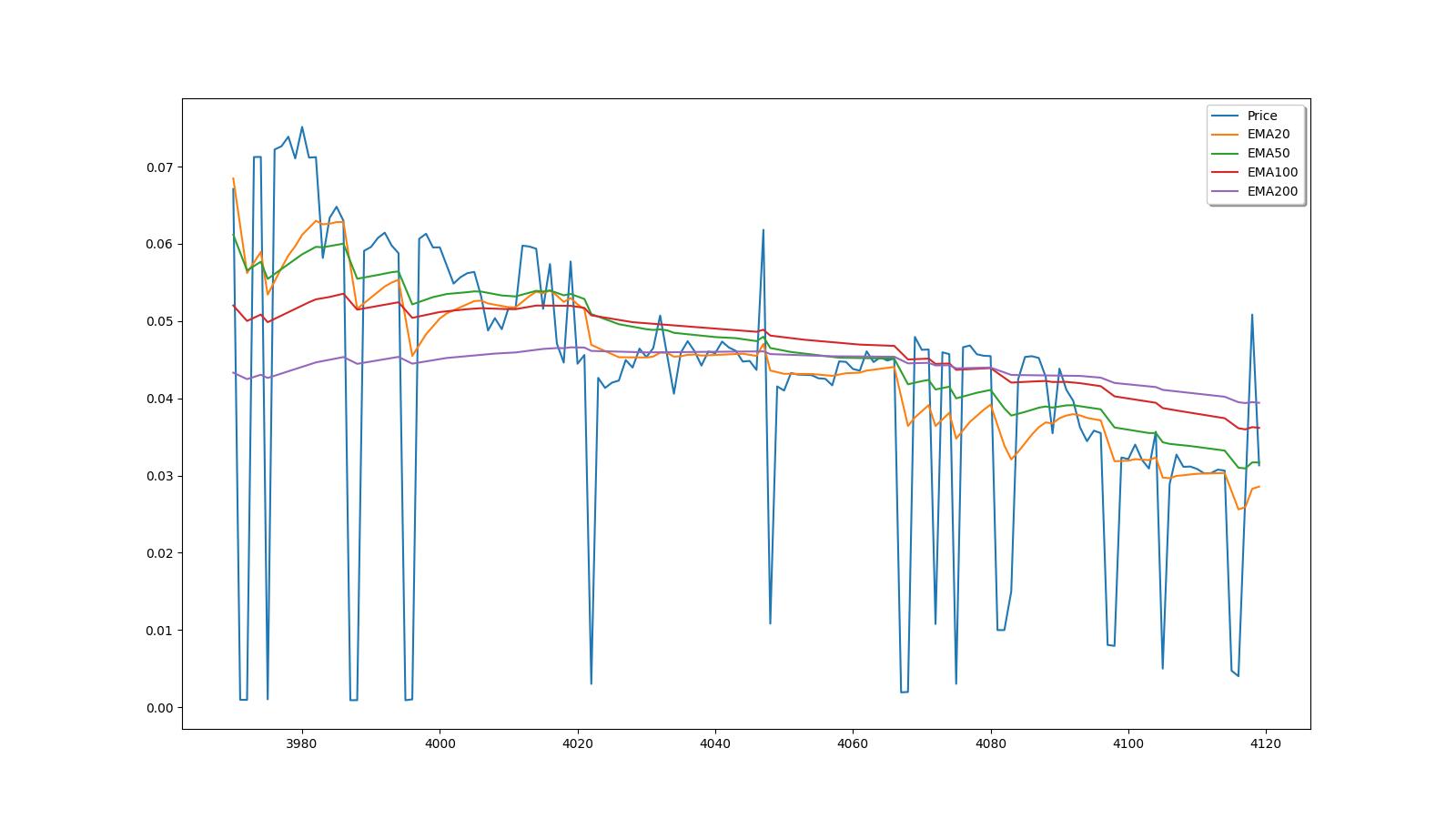 EmerCoin Exponential Moving Averages