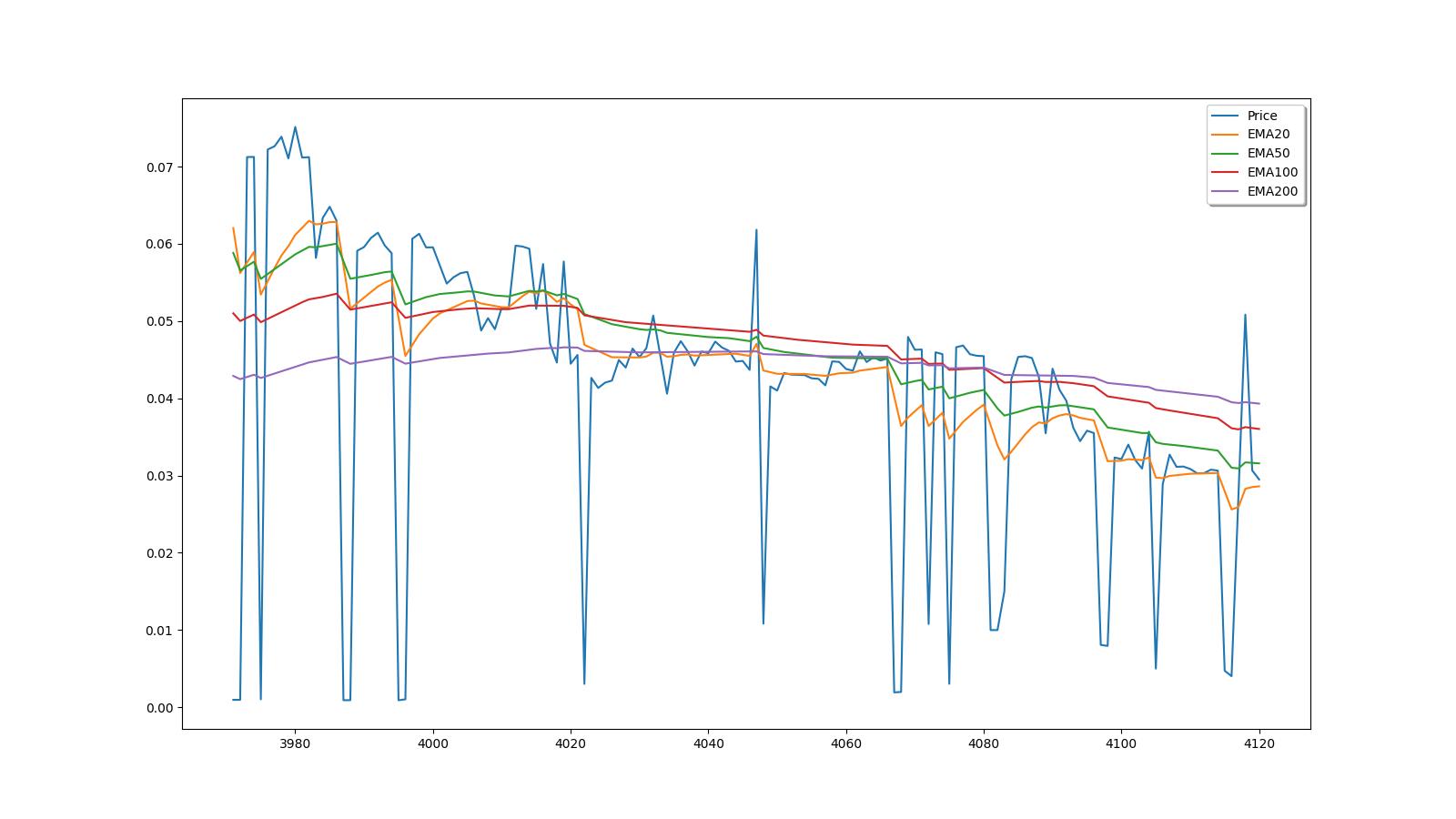 EmerCoin Exponential Moving Averages