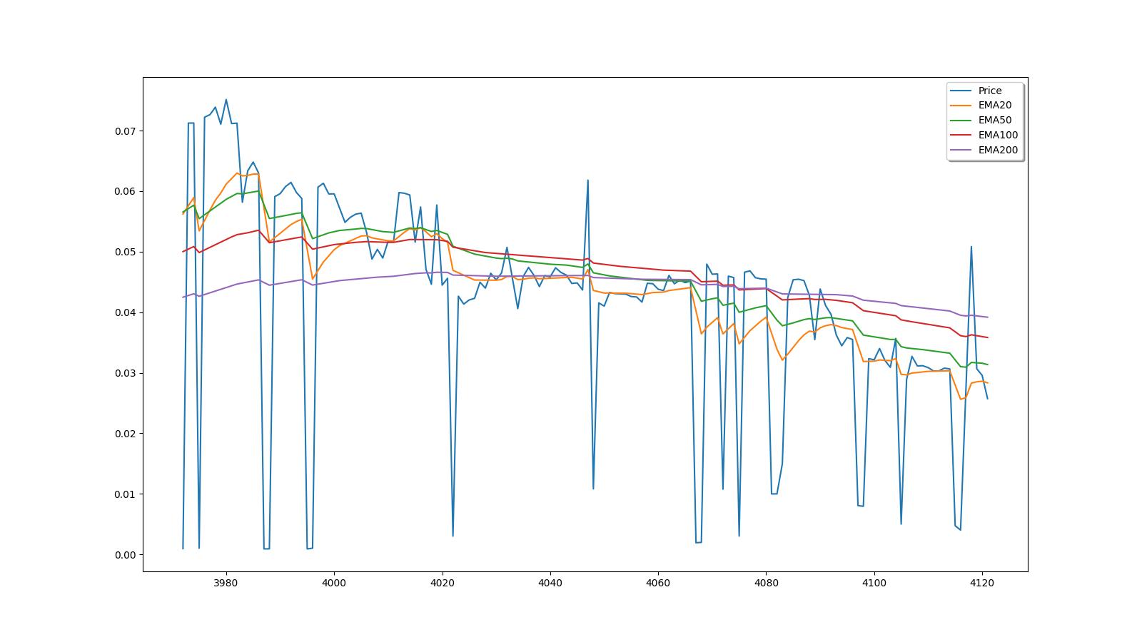 EmerCoin Exponential Moving Averages
